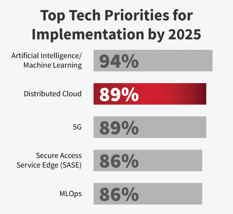 Distributed Cloud: Oil & Gas CIOs’ Dream | Open iT